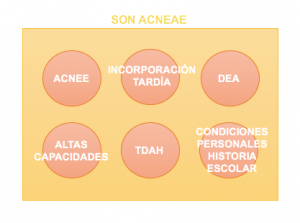 Diferencia entre ACNEAE y ACNEE LOMCE - ACNEAE
